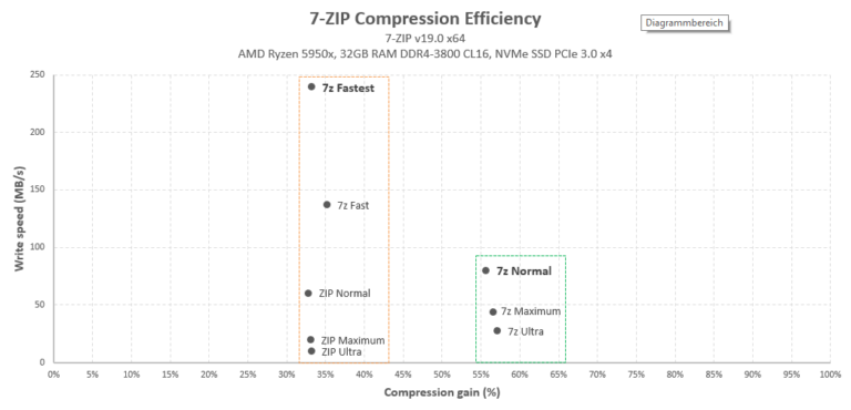 ZIP vs. 7z: Using Optimal 7-ZIP Compression Presets - RC